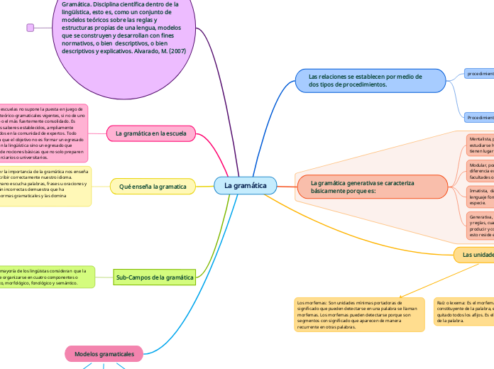 Mapa mental de la grámatica y sus componen...- Mind Map