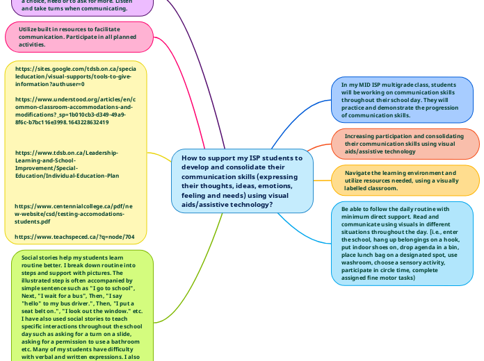 How to support my ISP students to develop ...- Mind Map