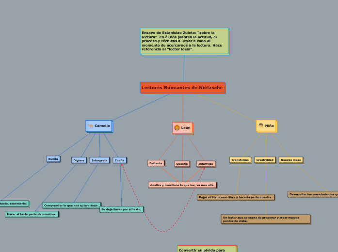 Lectores Rumiantes de Nietzsche - Mind Map
