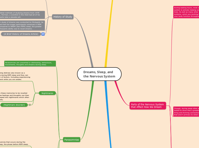 Dreams, Sleep, and the Nervous System - Mind Map
