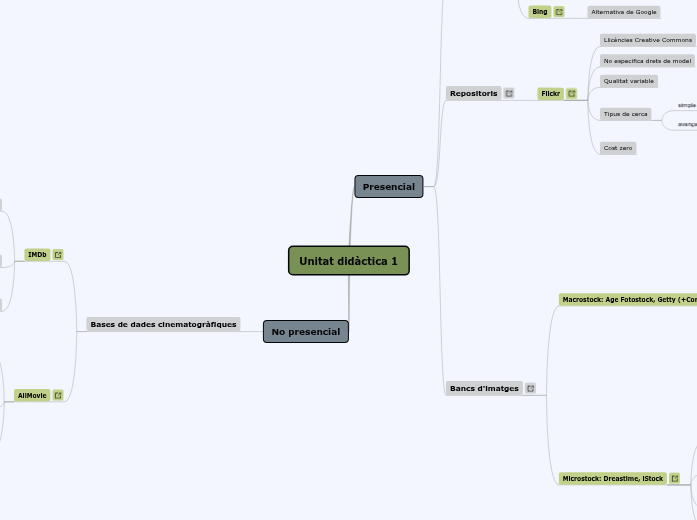 Unitat didàctica 1 - Mind Map