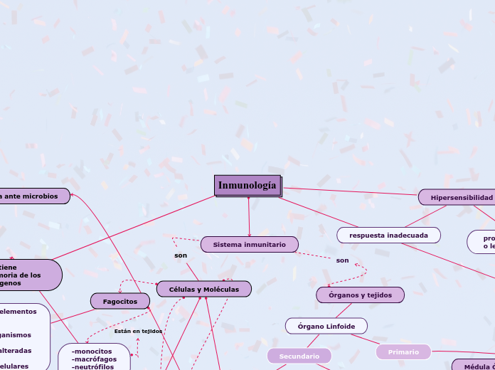Inmunología - Mind Map