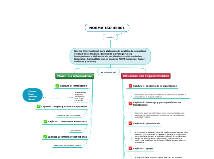 NORMA ISO 45001 - Mind Map