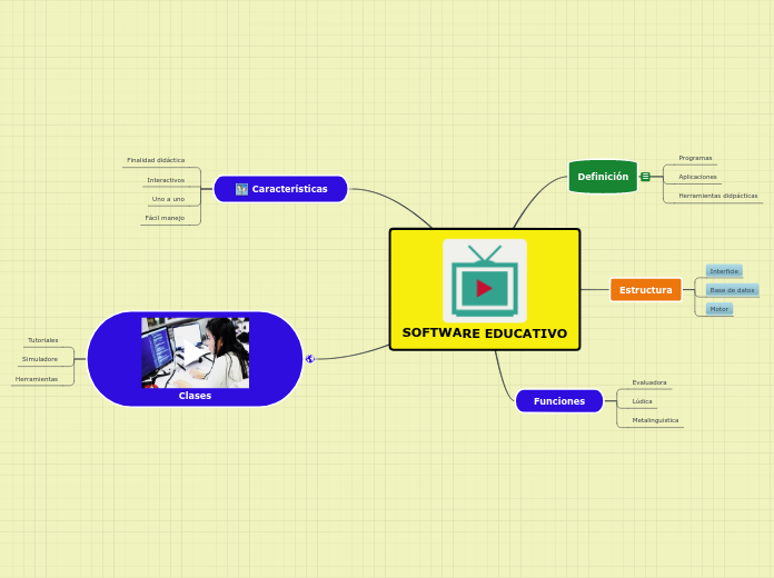 SOFTWARE EDUCATIVO - Mind Map