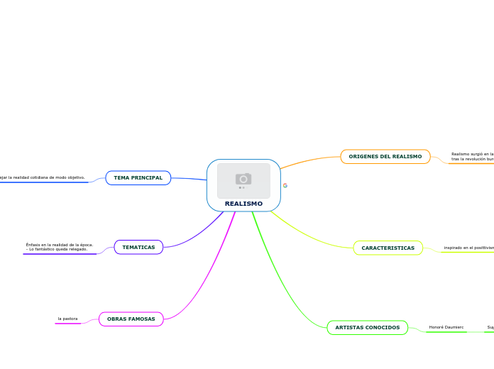 REALISMO - Mind Map