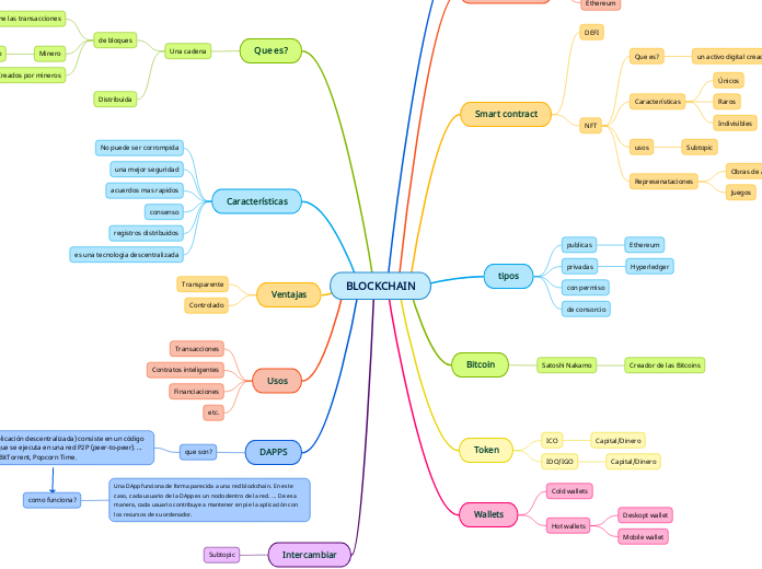 BLOCKCHAIN - Mind Map