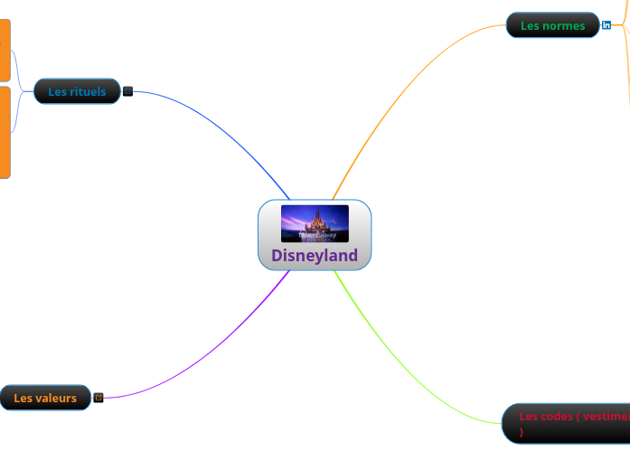 Disneyland - Mind Map
