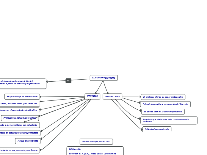 EL CONSTRUCTIVISMO - Mapa Mental - Amostra