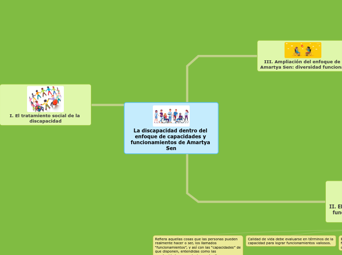 La discapacidad dentro del enfoque de capa...- Mind Map