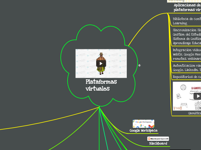 Plataformas virtuales - Mind Map