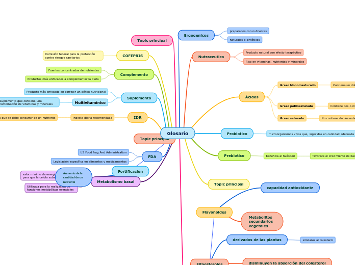 Glosario - Mapa Mental - Amostra