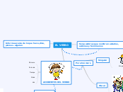 EL VERBO - Mind Map