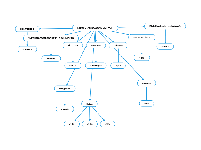ETIQUETAS BÁSICAS DE HTML - Mind Map