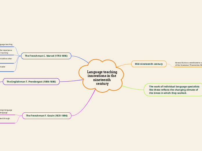 Language teaching innovations in the ninet...- Mind Map