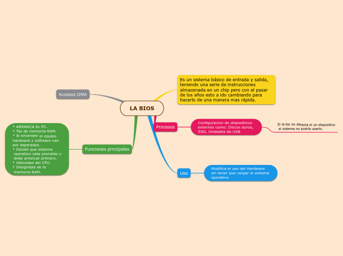 LA BIOS - Mind Map