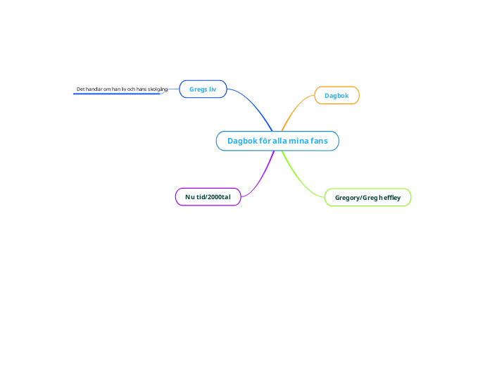 Dagbok för alla mina fans - Mind Map