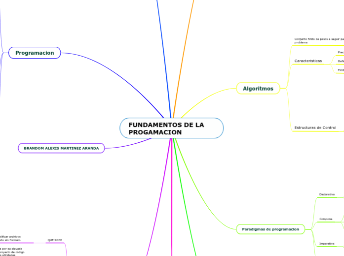 FUNDAMENTOS DE LA PROGAMACION - Mind Map