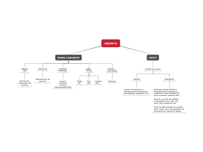 UBUNTU - Mind Map