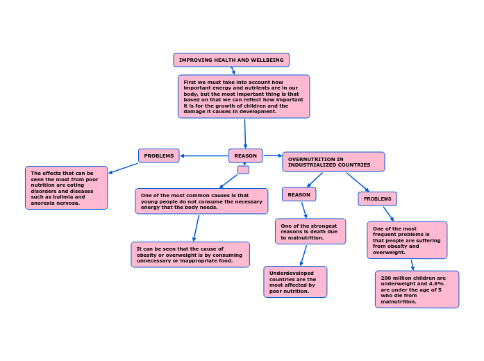 IMPROVING HEALTH AND WELLBEING - Mind Map