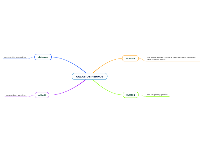 RAZAS DE PERROS - Mind Map