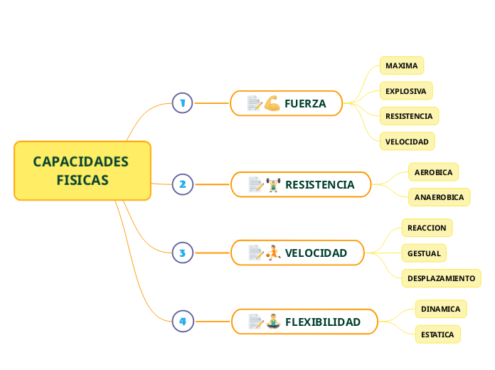 CAPACIDADES FISICAS - Mind Map