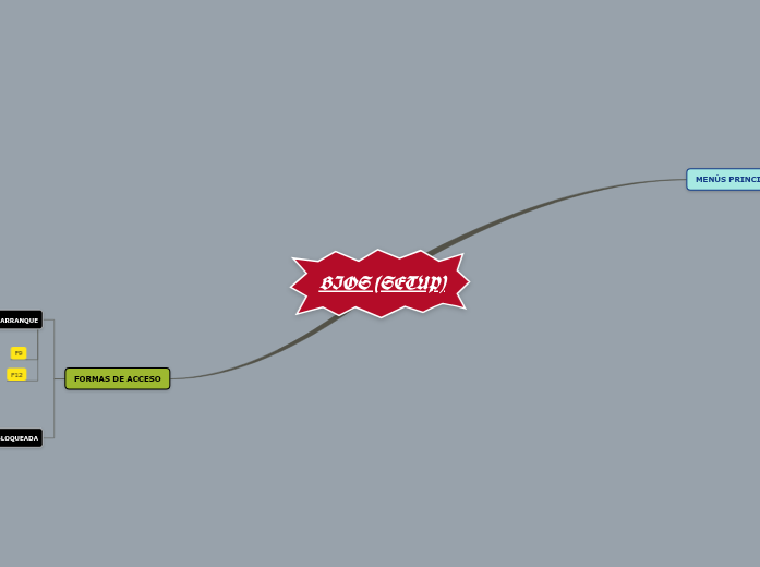 BIOS (SETUP) - Mind Map