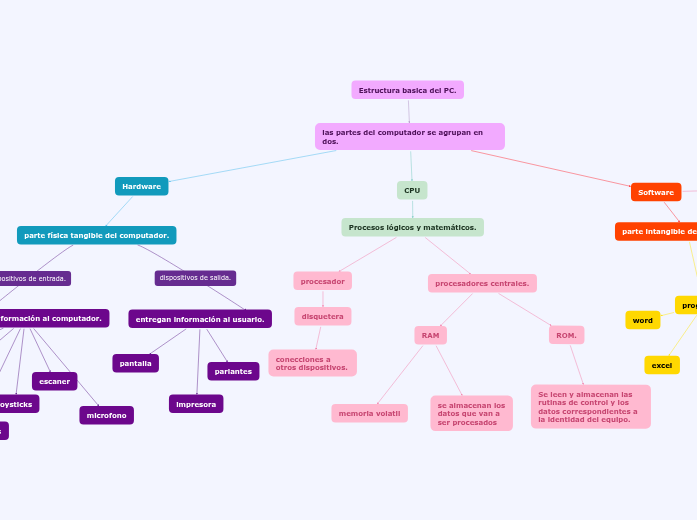 Estructura basica del PC. - Concept Map