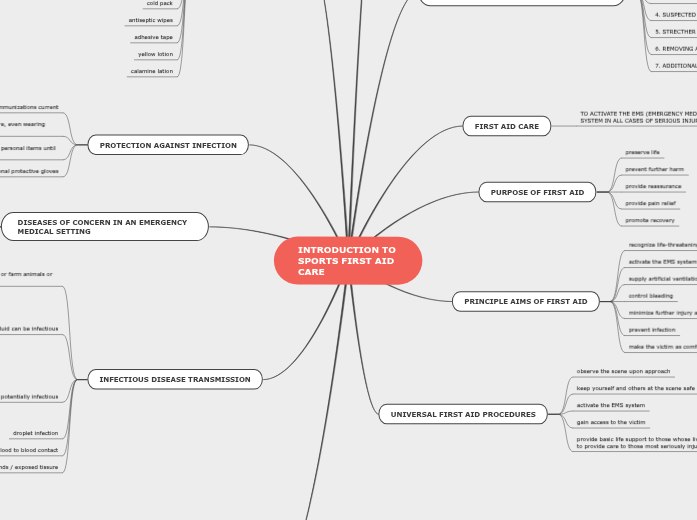 INTRODUCTION TO SPORTS FIRST AID...- Mindmap - Eksempel