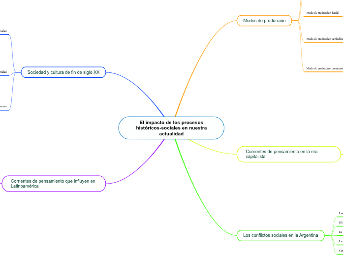 El impacto de los procesos históricos-soci...- Mind Map