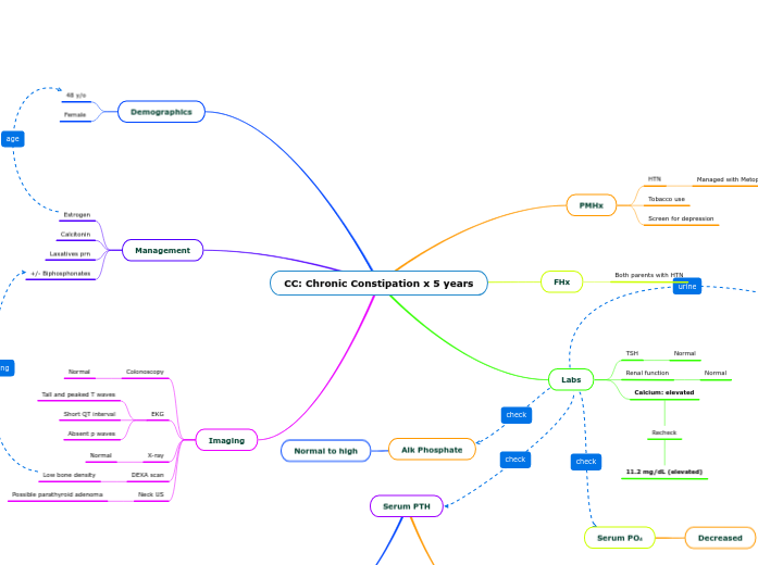CC: Chronic Constipation x 5 ...- Mapa Mental - Amostra