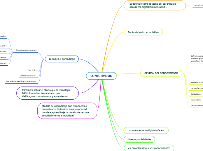 CONECTIVISMO - Mind Map