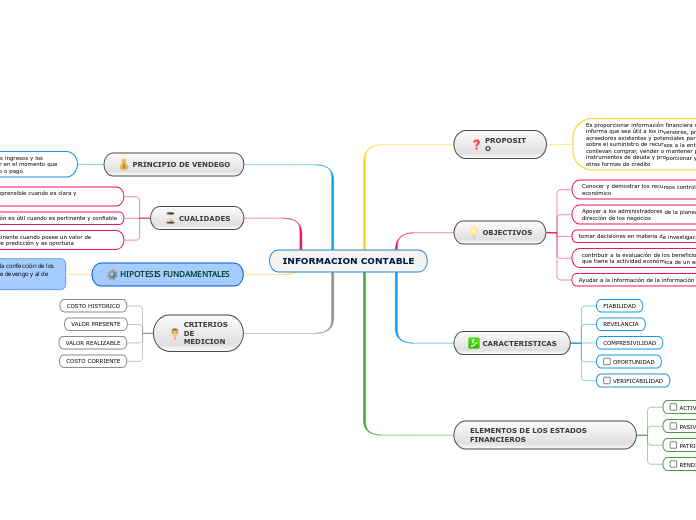 INFORMACION CONTABLE - Mind Map