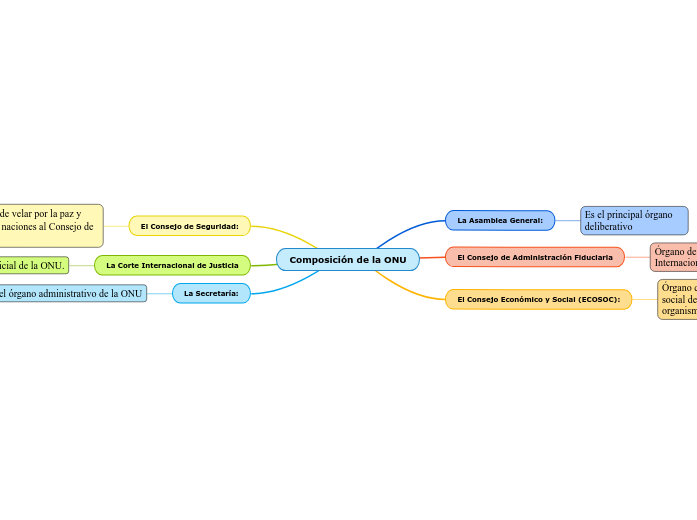 Composición de la ONU - Mappa Mentale - Schema