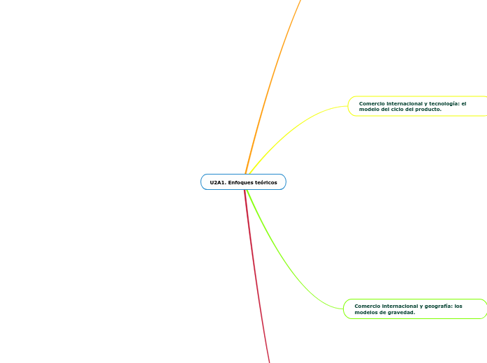 U2A1. Enfoques teóricos - Mind Map