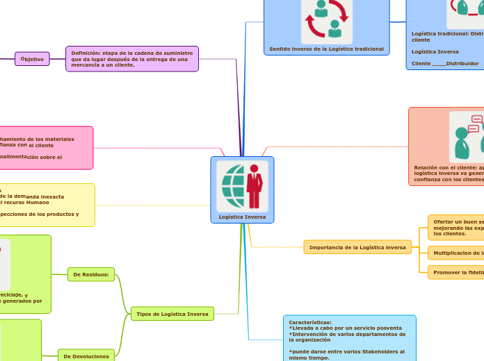 Logística Inversa - Mind Map