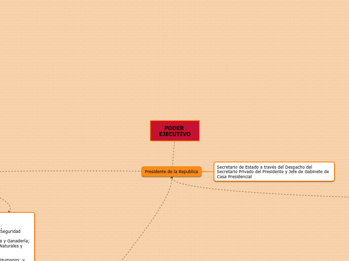 PODER EJECUTIVO - Mind Map