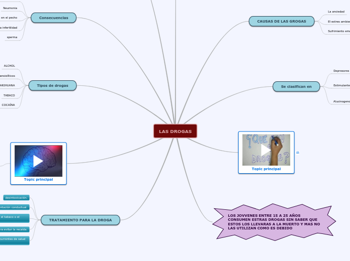 LAS DROGAS - Mind Map