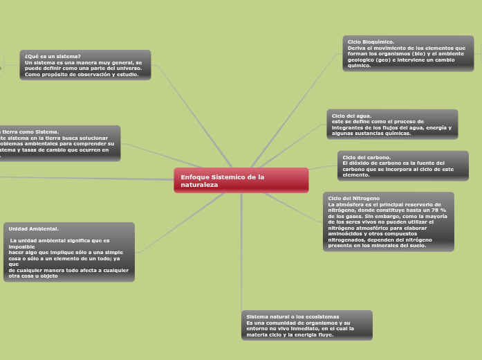 Elementos conceptuales de la problematica ...- Mind Map