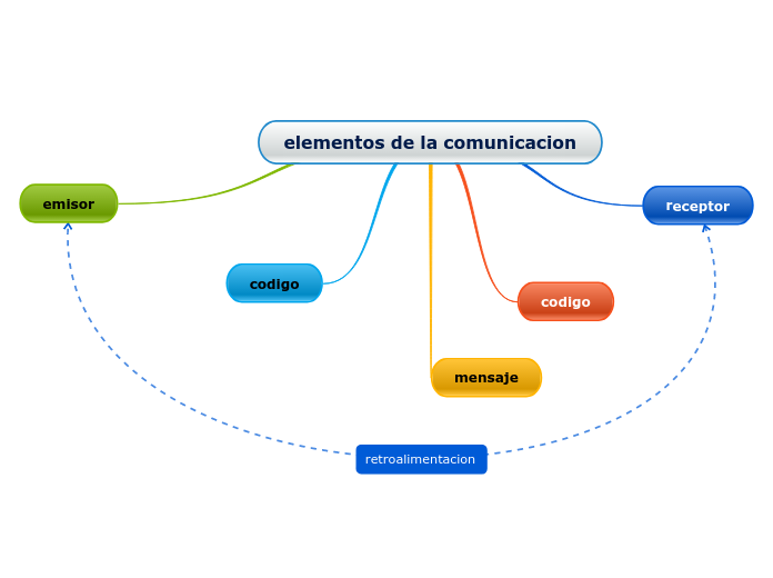elementos de la comunicacion - Mind Map