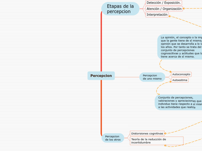 Percepcion - Mind Map