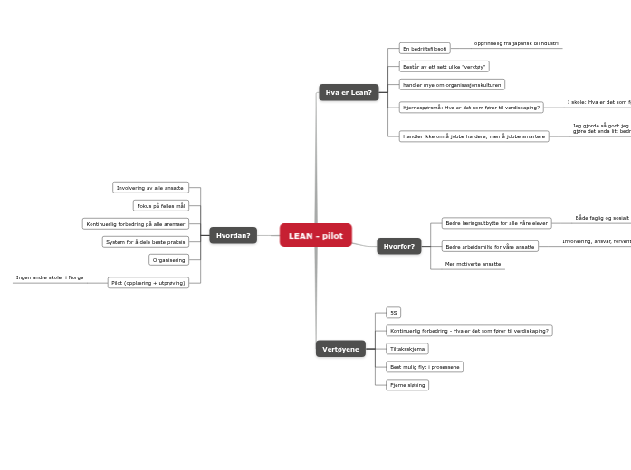LEAN - pilot - Mind Map