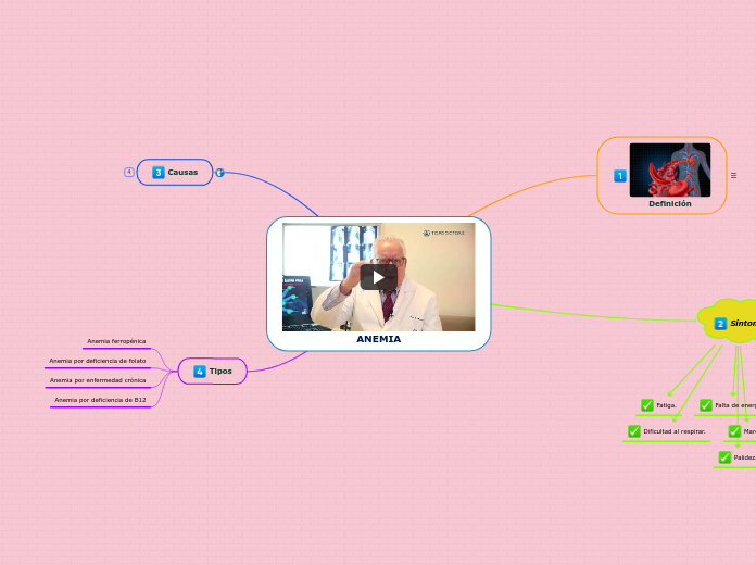 ANEMIA - Mind Map