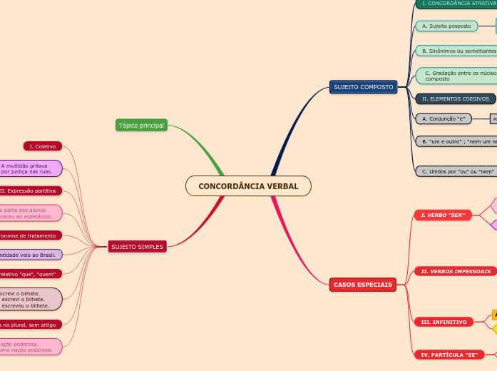 CONCORDÂNCIA VERBAL - Mind Map