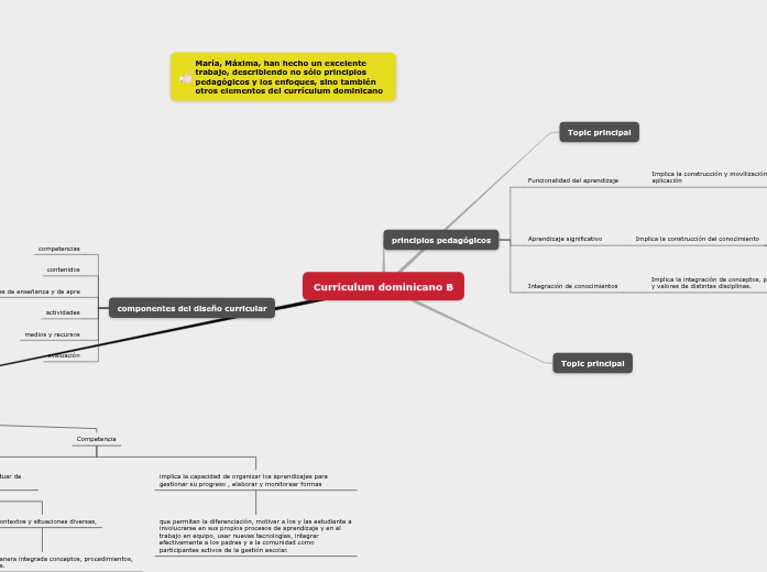 Currículum dominicano B - Mind Map