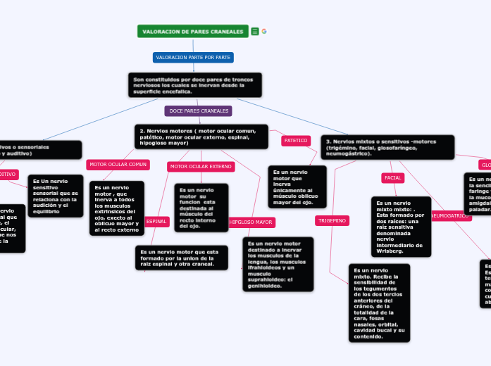 VALORACION DE PARES CRANEALES - Concept Map