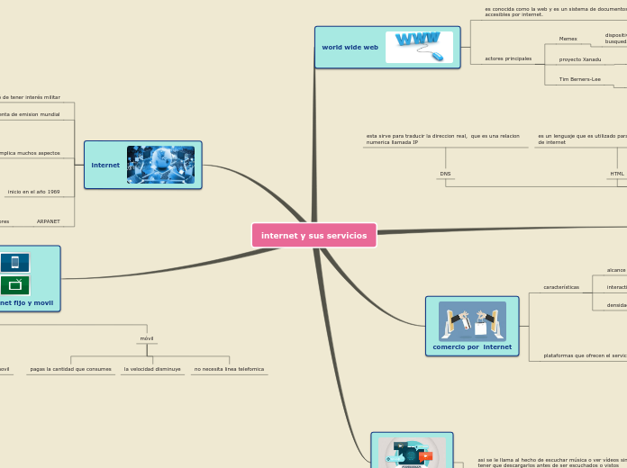 internet y sus servicios - Mind Map