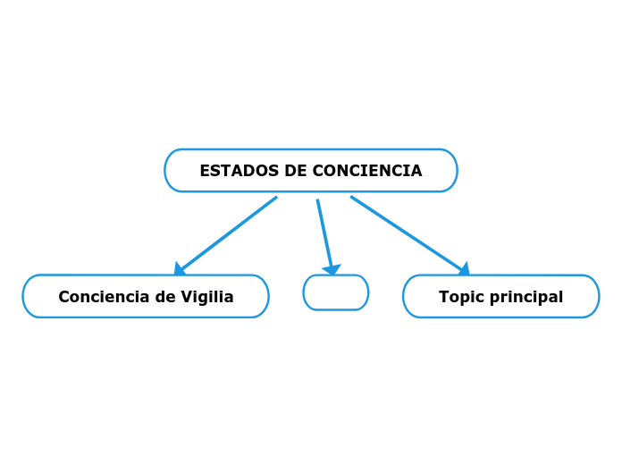 ESTADOS DE CONCIENCIA - Mind Map