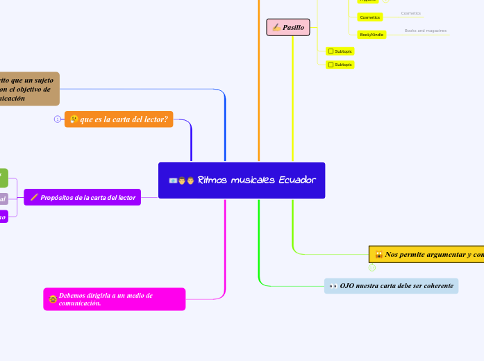 Ritmos musicales Ecuador - Mind Map