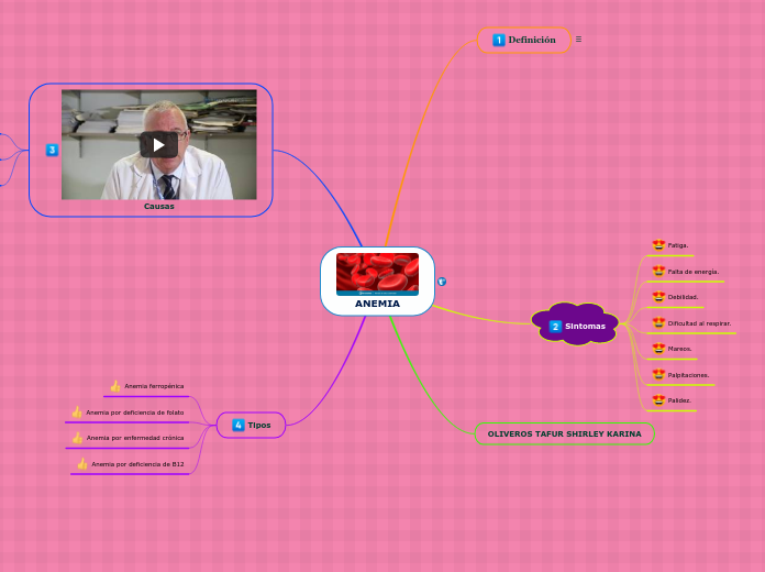 ANEMIA - Mind Map