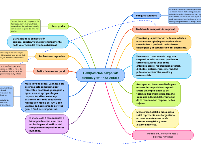 Composición corporal: estudio y utilidad c...- Mind Map